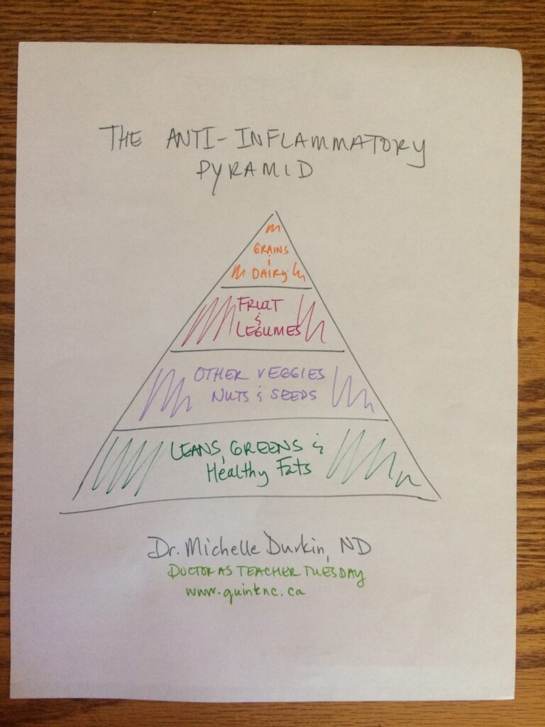 The anti-inflammatory food pyramid - Quinte Naturopathic Centre ...